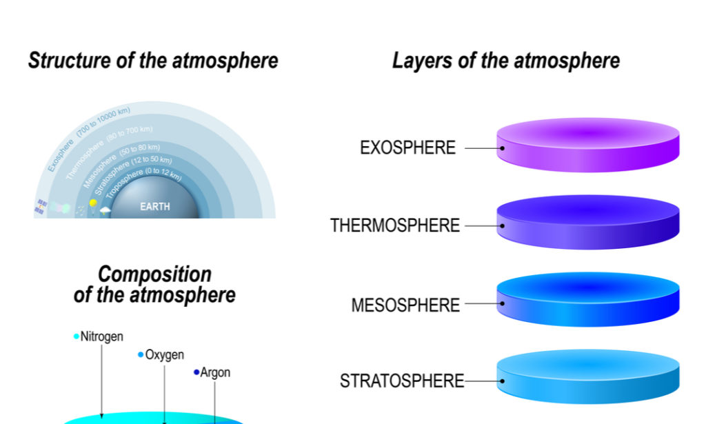 Fundamentals Concept Of The Atmosphere – Edukite